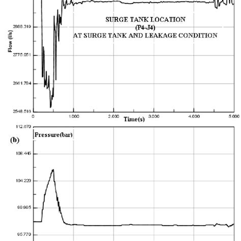 Leakage Location On Pipeline With Surge Tank A Flow Variation B
