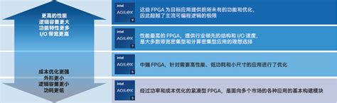 白皮书丨英特尔® Agilex™ Fpga 和 Soc：面向互联世界的综合性可编程逻辑产品组合agilex 核心板 Csdn博客