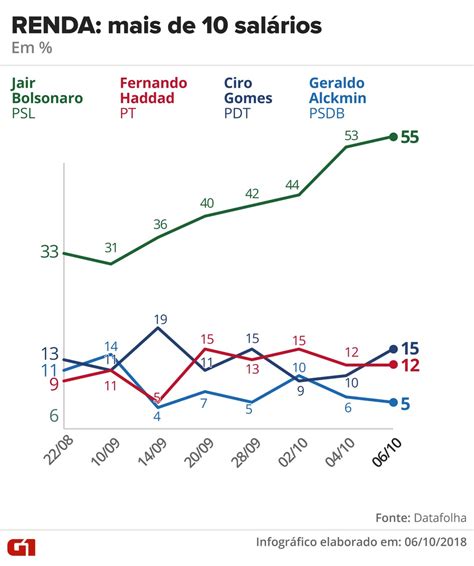 Pesquisa Datafolha De 6 De Outubro Para Presidente Por Sexo Idade