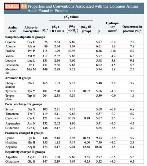 Calculate Pi Of Amino Acid Chain Lokicoupons