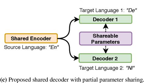 Figure 1 From Parameter Sharing Methods For Multilingual Self Attentional Translation Models