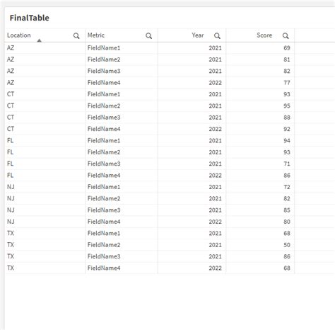 how can i unpivot data and add year field pulling qlik community