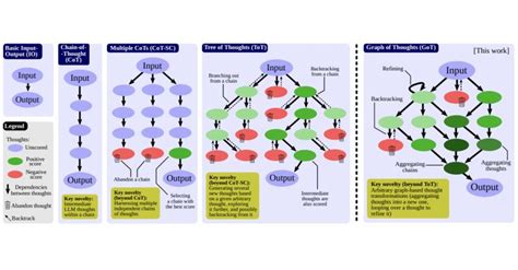 Minerva Singh On Linkedin Graph Of Thoughts Solving Elaborate Problems With Large Language Models