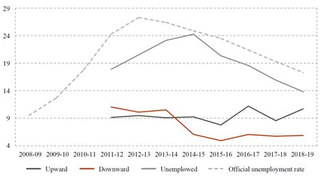 Intragenerational Occupational Mobility The Effect Of Crisis And
