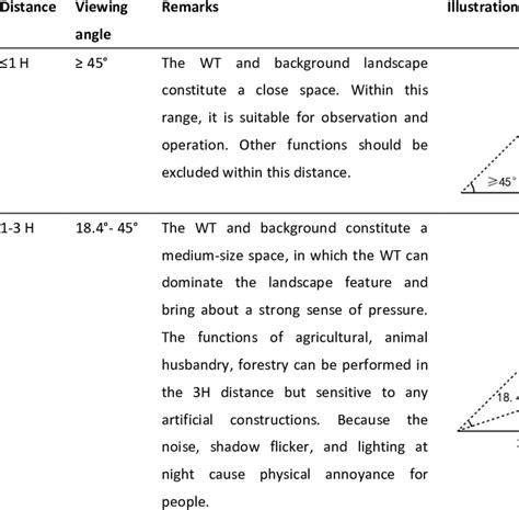 The Visible Distance Classification For Wts Download Scientific Diagram