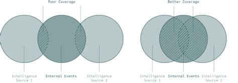Unify Security Operations Using The Capabilities Of Splunk Intelligence Management Splunk