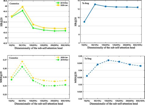 the effect of the attention head s dimensionality on download