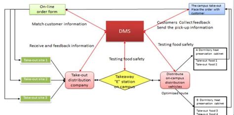 campus takeout operation pattern download scientific diagram
