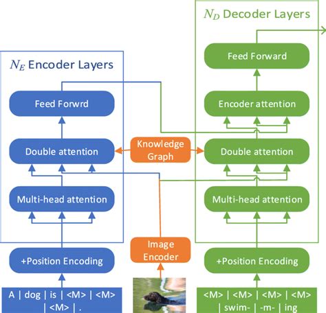 The Multi Modal Transformer Being Trained With Masked Sequence Download Scientific Diagram