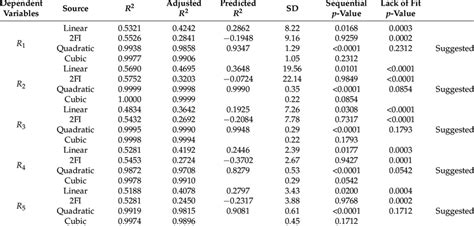Regression Analysis And Response Regression Equation Results For The