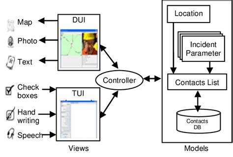 Simplified Functional Block Diagram Of The Multimodal Ui System