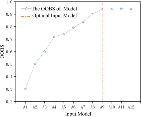The Oobs Of Rf Regression Model With 12 Different Input Combination