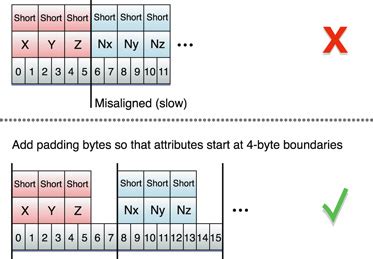 Iphone How Important Is Alignment In Opengl Vertex Data In Ios