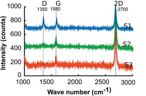 Raman Spectra Comparison A Representative Raman Spectrum Of Graphene