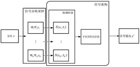 a signal reconstruction method based on block compressed sensing