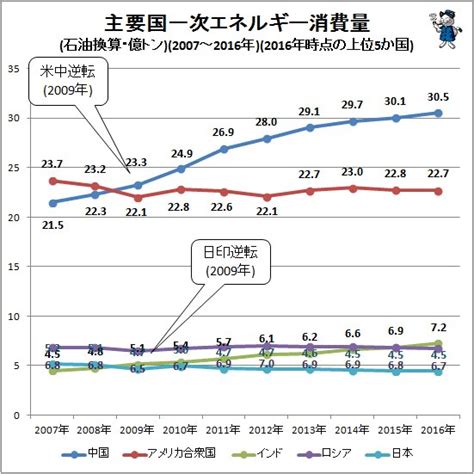 圧倒的増加を見せる中国主要国の一次エネルギー消費量推移をさぐる（不破雷蔵） エキスパート Yahooニュース