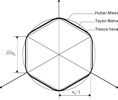 Yield Surface Of Isotropic Polycrystal Download Scientific Diagram