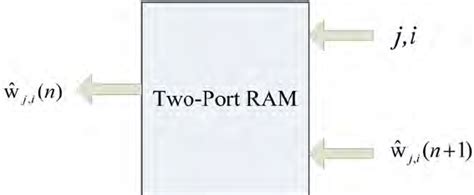 The Architecture Of Buffer C In Memory Unit Download Scientific Diagram