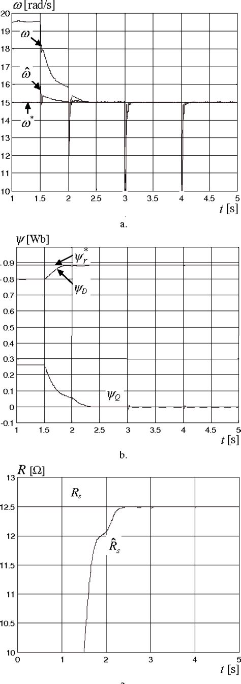 Figure 4 From A Stator Resistance Estimation Scheme For Speed