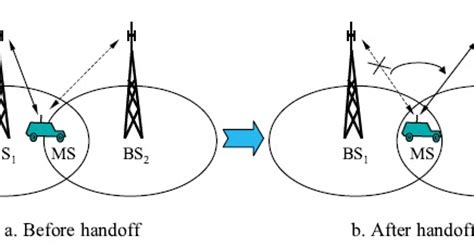 ELECTRONICS GURUKULAM Handoff In Cellular System