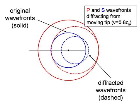 Elastic Wave Diffraction