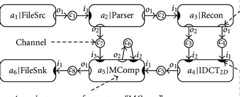 The Network Graph Of An Mpeg 4 Decoder Actors Are Shown As Boxes