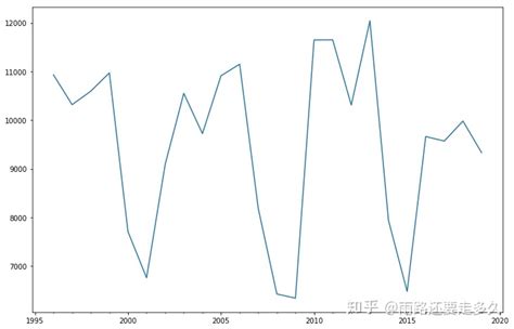 Acf看序列是否平稳时间序列分析 Arima模型（python）weixin30562757的博客 Csdn博客