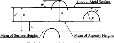 Figure 1 From A Static Friction Model For Elastic Plastic Contacting