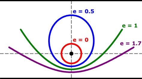 Conic Sections That Share A Focus Circles Ellipses Parabolas