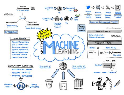 Amazon Machine Learning