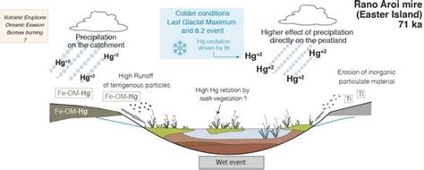 Geosciences Special Issue Mercury Biogeochemical Cycle In A