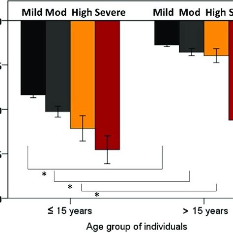 Mean Annual Progression Of Myopia Based On The Severity Of Myopia In Download Scientific