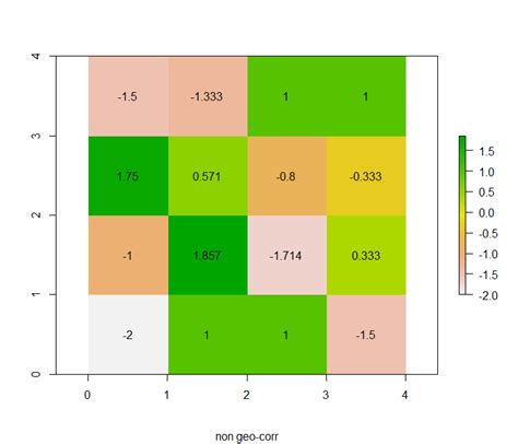 Raster Understanding The Values From Transition Layers Produced By