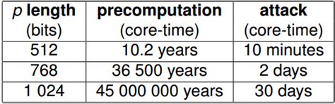Discrete Logarithm Difference Between Computational Complexities In