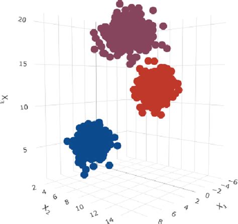 Figure 1 From The Effect Of Measurement Error On Clustering Algorithms