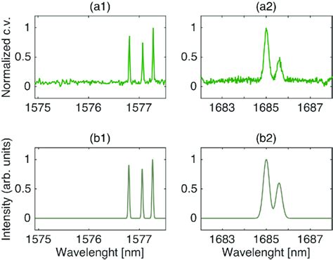 The Results Of Simulation In The Upper Row And The Standard Spectrum In