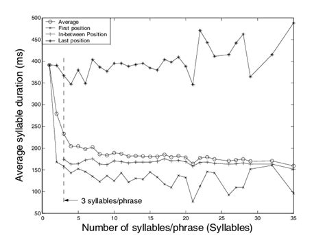 The Relationship Between The Average Syllable Duration And The Number