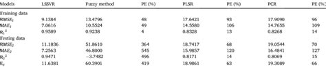 predictive modelling results for te from lssvr fuzzy method plsr and