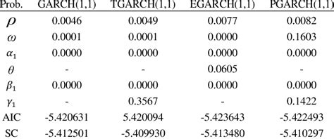 Test Results Of Asymmetric Garch Model Download Table