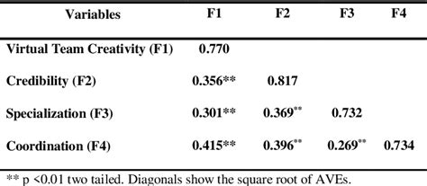 Figure 1 From A Transactive Memory Systems Perspective On Virtual Team