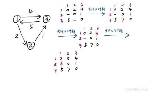 最短路径问题使用迪杰斯特拉dijkstra算法求下图中从顶点1到其他各顶点的最短路径依次得到的 Csdn博客