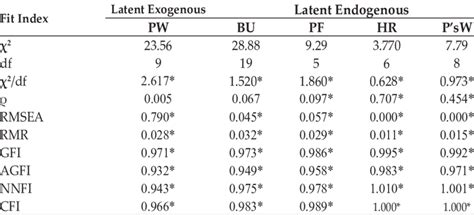 Fit Indices For Measurement Models Download Scientific Diagram