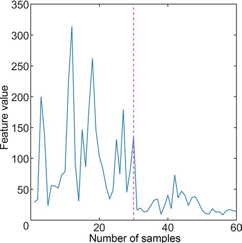 Variance Of Sudden Fall In Dynamic Environment Download Scientific Diagram