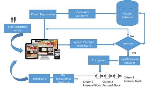 System Architecture Of Electronic Voting System Using Blockchain