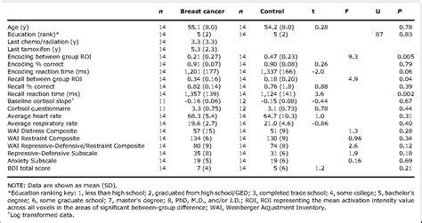 Table 1 From Regional Brain Activation During Verbal Declarative Memory In Metastatic Breast