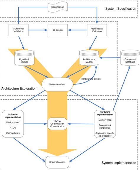 2 classical system level design flow download scientific diagram