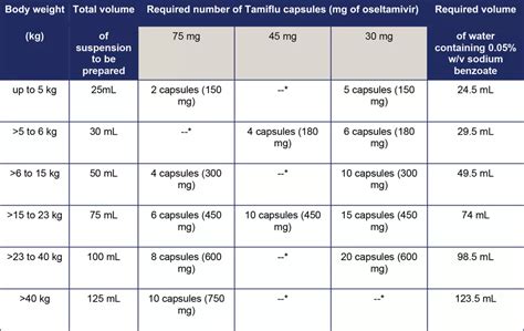 Emergency Extemporaneous Preparation Of Oral Suspension From Tamiflu