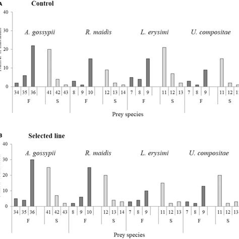 A Fecundity And B Percentage Egg Viability Of Control F1 And