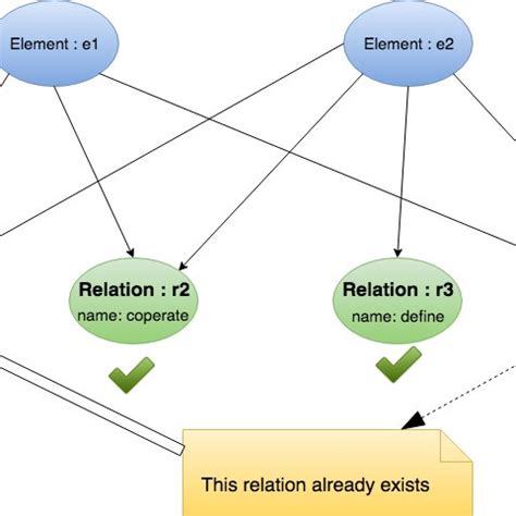 Diagram Expressing The Constraint Of The Relation Identifier Download Scientific Diagram
