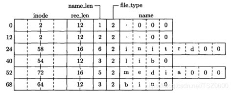 Ext4文件系统学习（9）vfs之磁盘结构inode和direntry Csdn博客